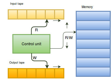 RASP - User documentation for emuStudio